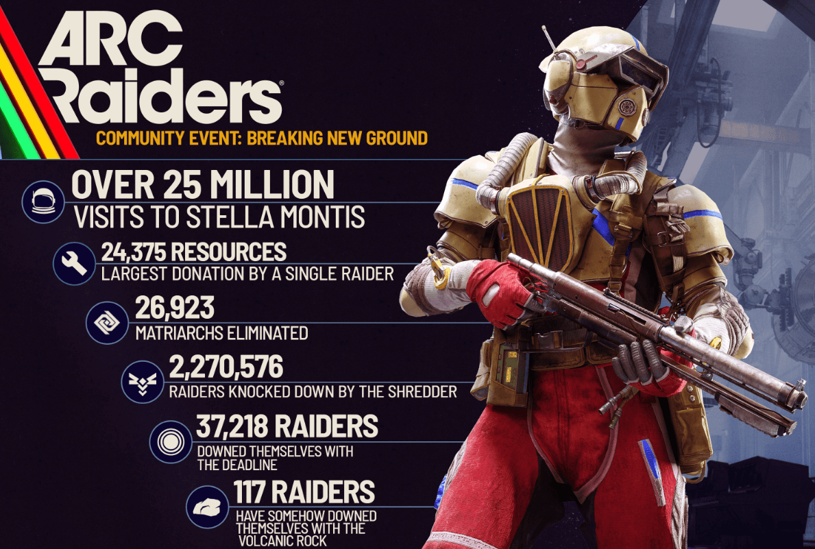 ARC Raiders Community Unlock Event Phase 2 Active - MMOJUGG