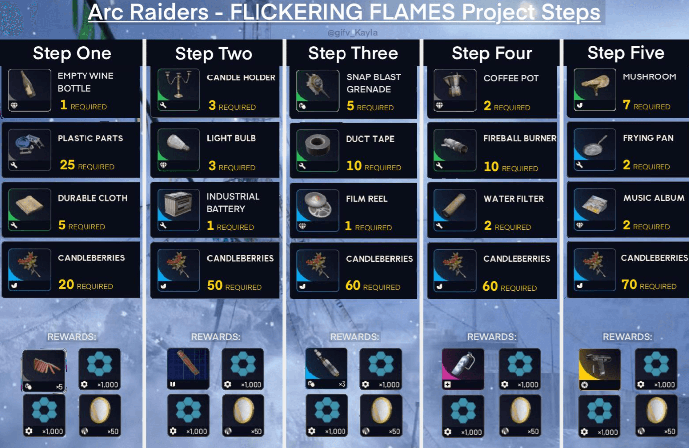 ARC Raiders Flickering Flames Items Mastery Guide - MMOJUGG